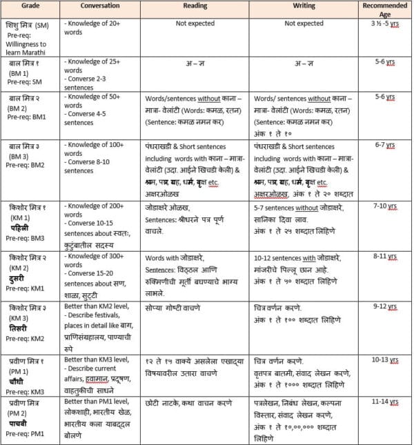 Marathi Shala – Maharashtra Sneha Mandal of Indiana